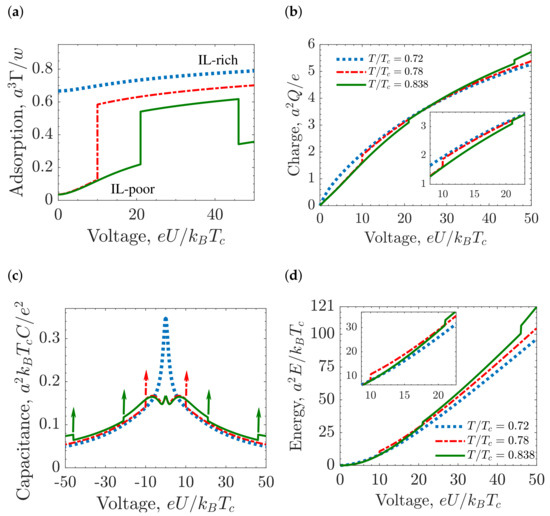 Phase Transitions and Electrochemical Properties of Ionic Liquids and ...