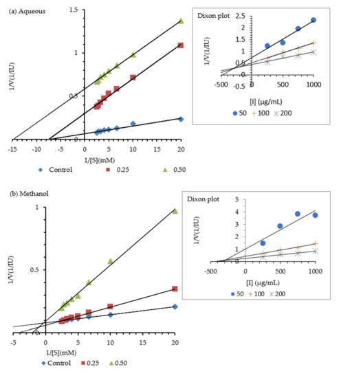 Urease Inhibitory Kinetic Studies of Various Extracts and Pure ...