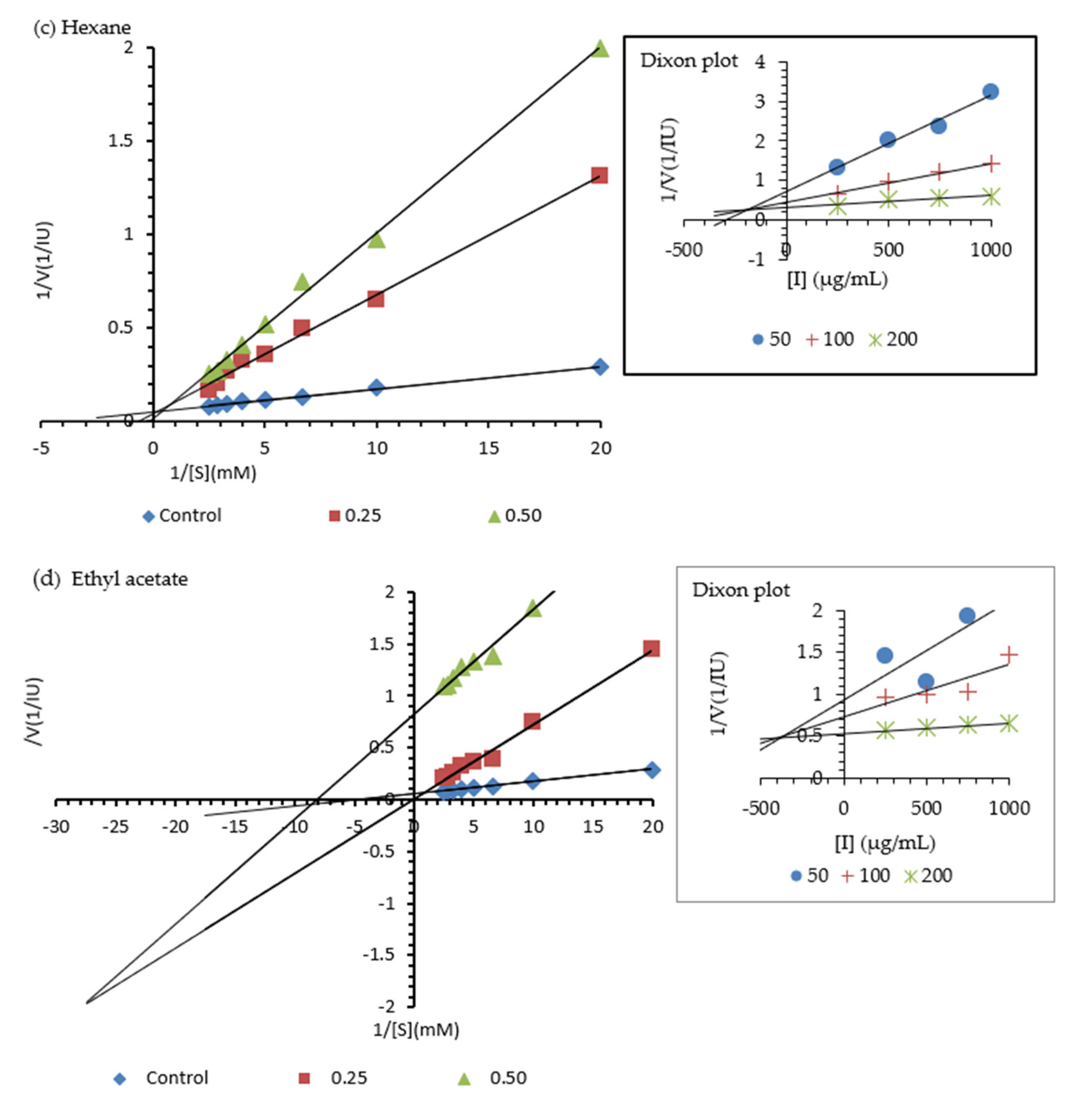 Urease Inhibitory Kinetic Studies of Various Extracts and Pure ...