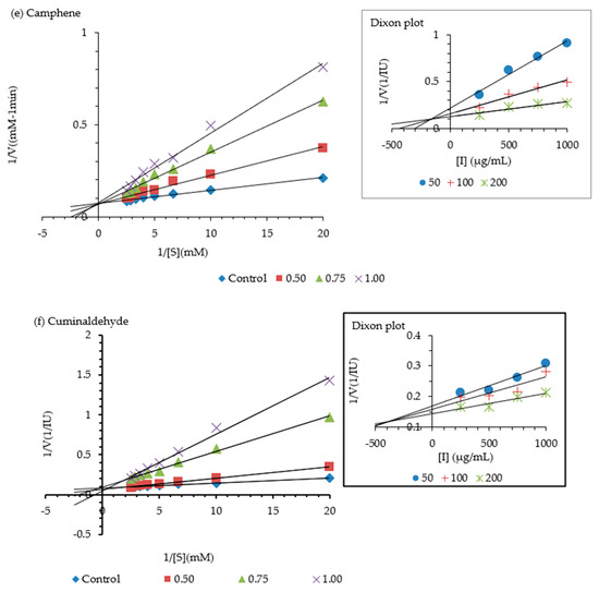 Urease Inhibitory Kinetic Studies of Various Extracts and Pure ...