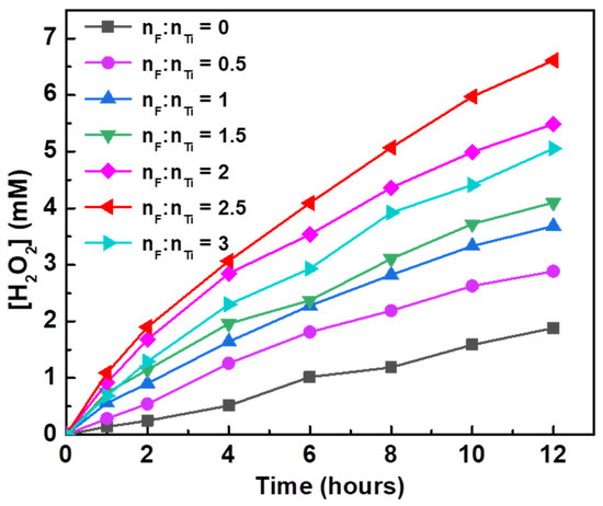 Au Modified F-TiO2 for Efficient Photocatalytic Synthesis of Hydrogen ...