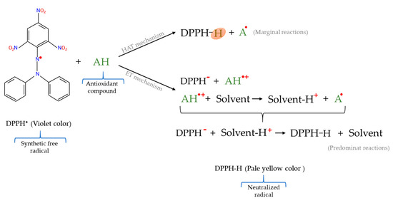 Molecules | Free Full-Text | Measurement of Antioxidant Capacity of ...