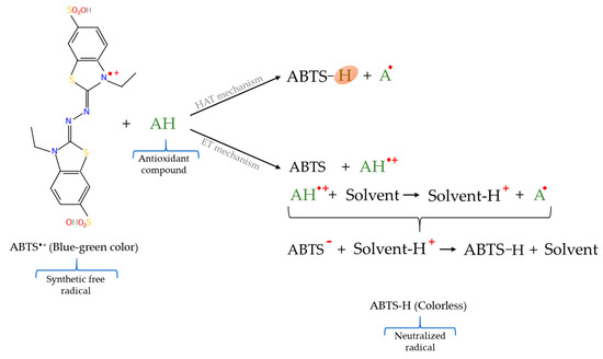 Molecules | Free Full-Text | Measurement of Antioxidant Capacity of ...