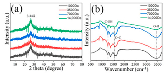 Size Effect of Graphene Quantum Dots on Photoluminescence