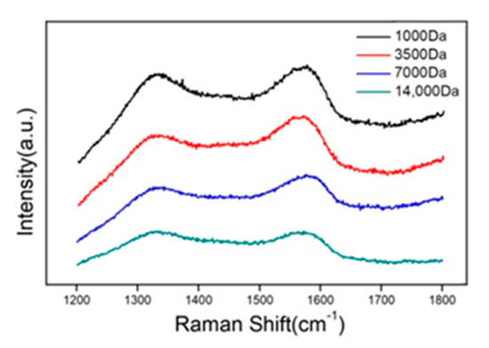 Size Effect of Graphene Quantum Dots on Photoluminescence