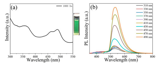 Size Effect of Graphene Quantum Dots on Photoluminescence