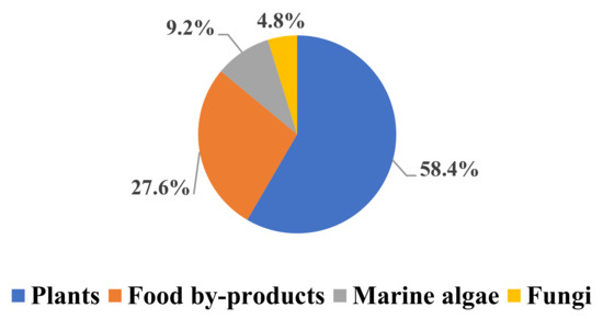 Subcritical Water Extraction of Natural Products