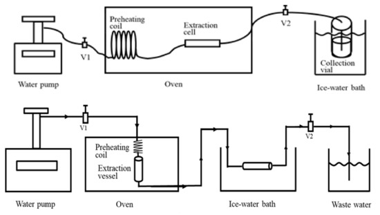 Subcritical Water Extraction of Natural Products