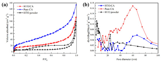 HTO/Cellulose Aerogel for Rapid and Highly Selective Li+ Recovery from ...