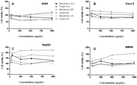 Chemical Composition Antioxidant Antimicrobial And Cytotoxic