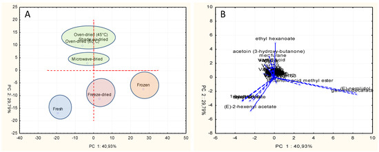 Influence of Freezing and Different Drying Methods on Volatile Profiles ...