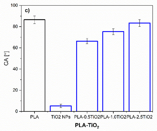 Incorporation of Metal-Based Nanoadditives into the PLA Matrix: Effect ...