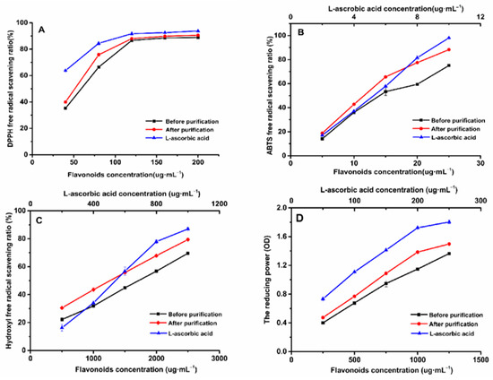 Adsorption and Desorption Characteristics of Total Flavonoids from ...