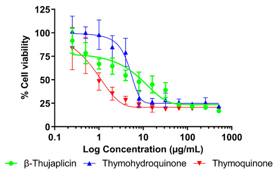 New Broth Macrodilution Volatilization Method for Antibacterial ...