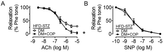 Coptisine Attenuates Diabetes—Associated Endothelial Dysfunction ...
