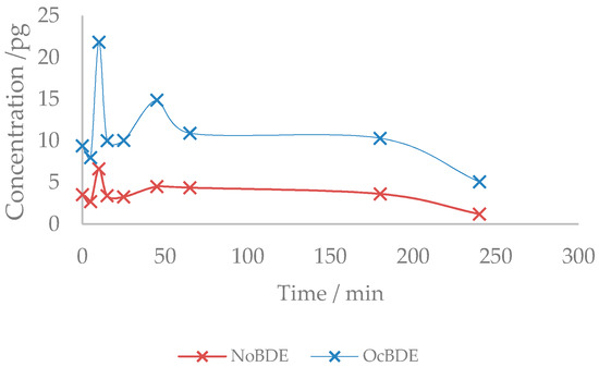 Molecules | Free Full-Text | Study of the Photodegradation of PBDEs in ...