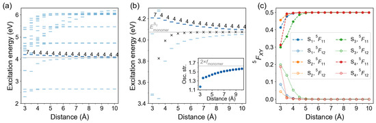 On the Low-Lying Electronically Excited States of Azobenzene Dimers ...