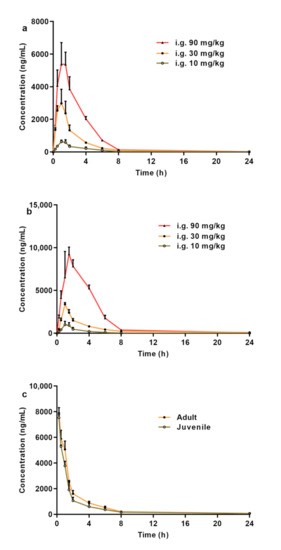 Comparative Pharmacokinetic Study of Forchlorfenuron in Adult and Juvenile Rats