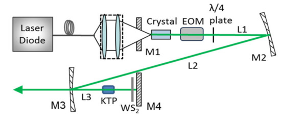Molecules | Free Full-Text | Generation of High Peak Power Mode-Locked ...
