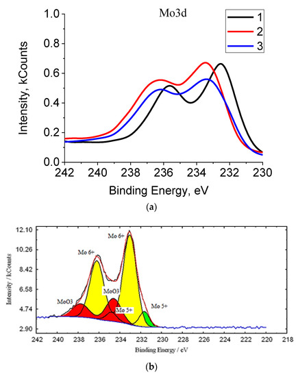 Formation of Molybdenum Blue Nanoparticles in the Organic Reducing Area