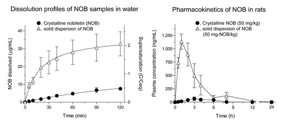 Molecules | Free Full-Text | Biopharmaceutical Study on Nobiletin ...