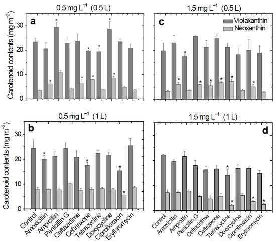 Content of Carotenoids, Violaxanthin and Neoxanthin in Leaves of ...