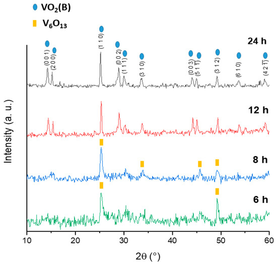 Systematic Exploration of the Synthetic Parameters for the Production ...