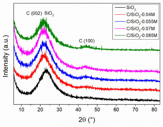 Carbon-Coated SiO2 Composites as Promising Anode Material for Li-Ion ...