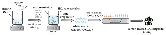 Carbon-Coated SiO2 Composites as Promising Anode Material for Li-Ion ...