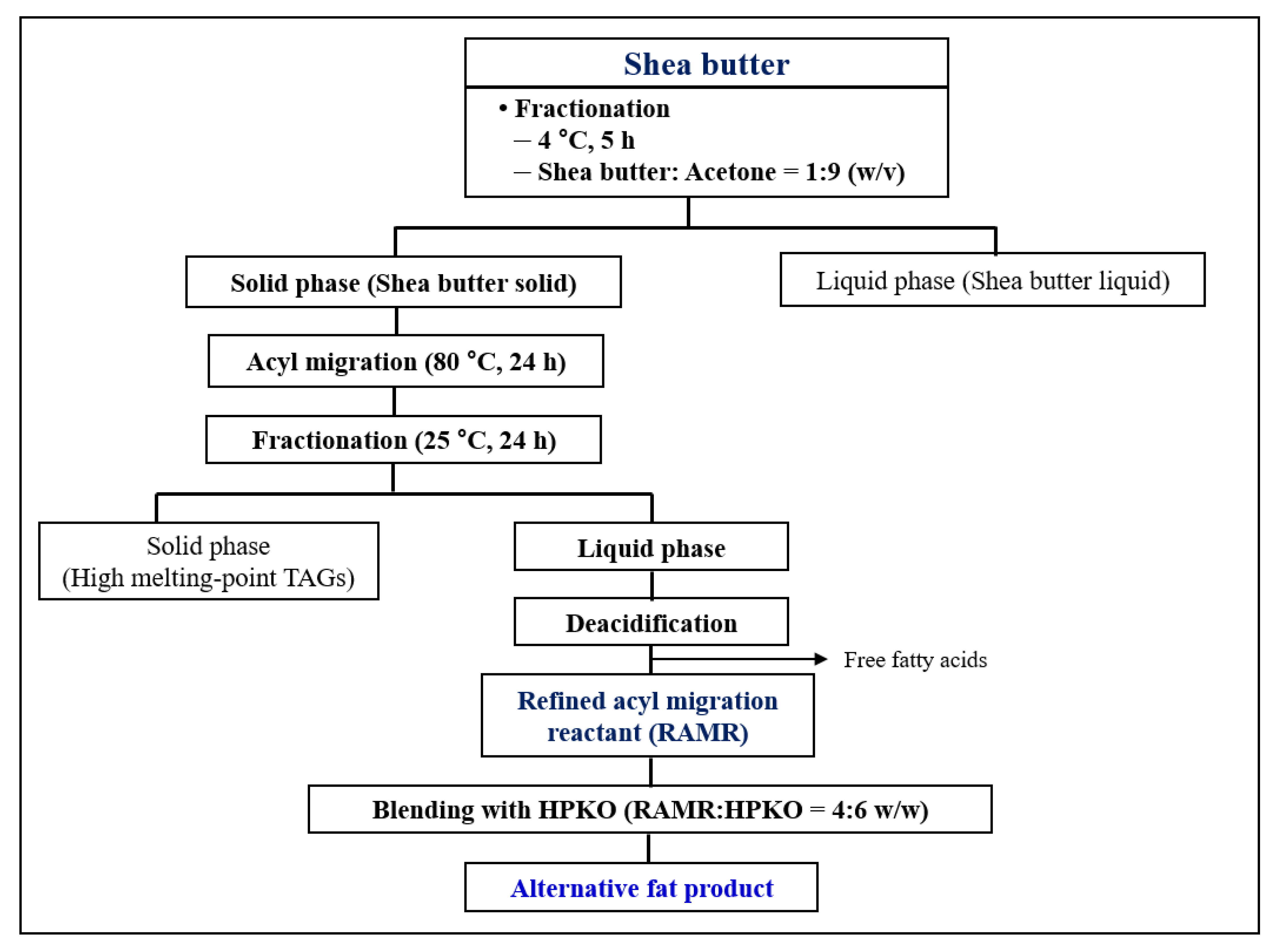 Development and Physicochemical Properties of Low Saturation Alternative Fat for Whipping Cream