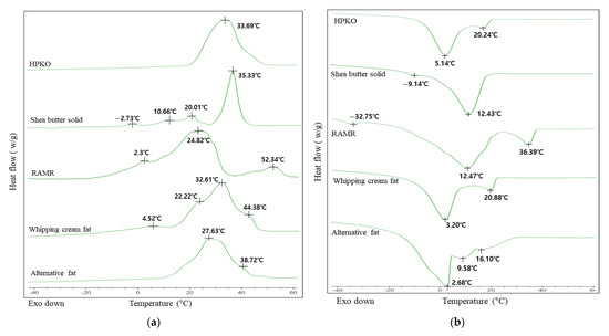 Development and Physicochemical Properties of Low Saturation ...