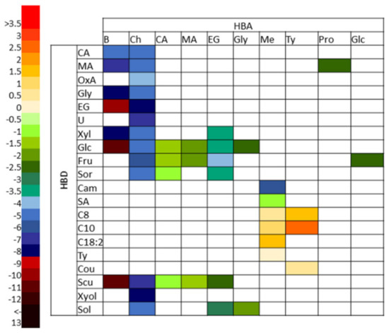 COSMOtherm as an Effective Tool for Selection of Deep Eutectic Solvents ...