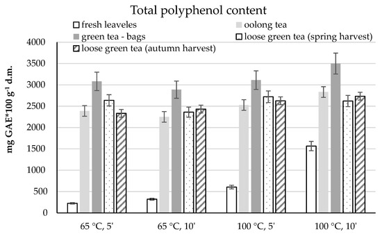 Influence of Tea Brewing Parameters on the Antioxidant Potential of ...