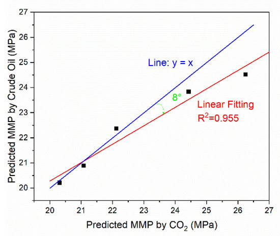 Determination of Minimum Miscibility Pressure of CO2–Oil System: A Molecular Dynamics Study