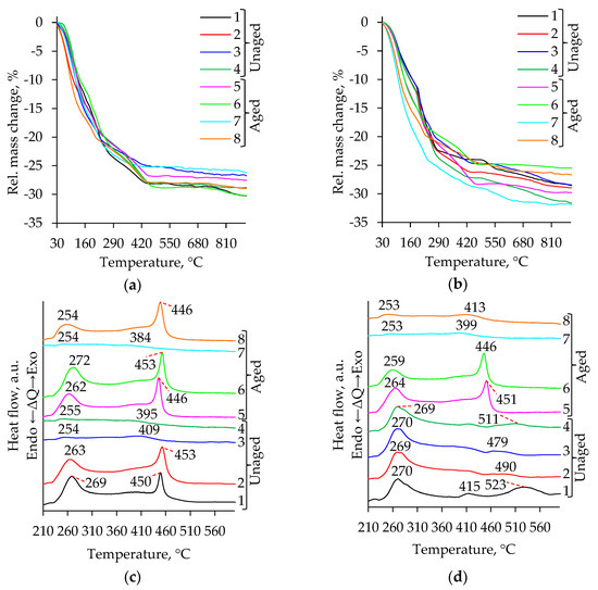 Effect of Precursor Nature and Sol-Gel Synthesis Conditions on TiO2 ...