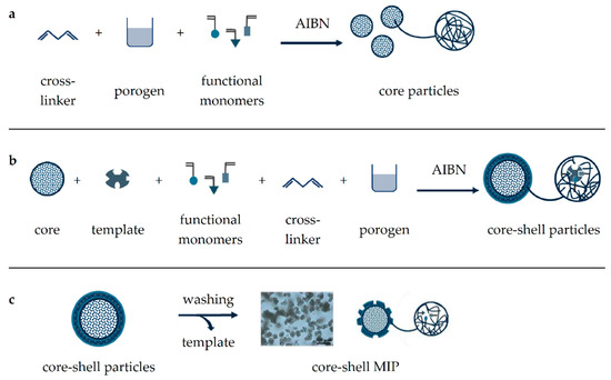 Guiding Molecularly Imprinted Polymer Design by Pharmacophore Modeling