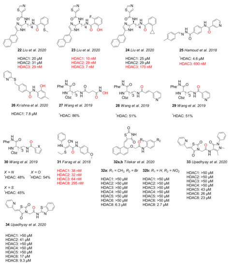 Non-Hydroxamate Zinc-Binding Groups as Warheads for Histone Deacetylases