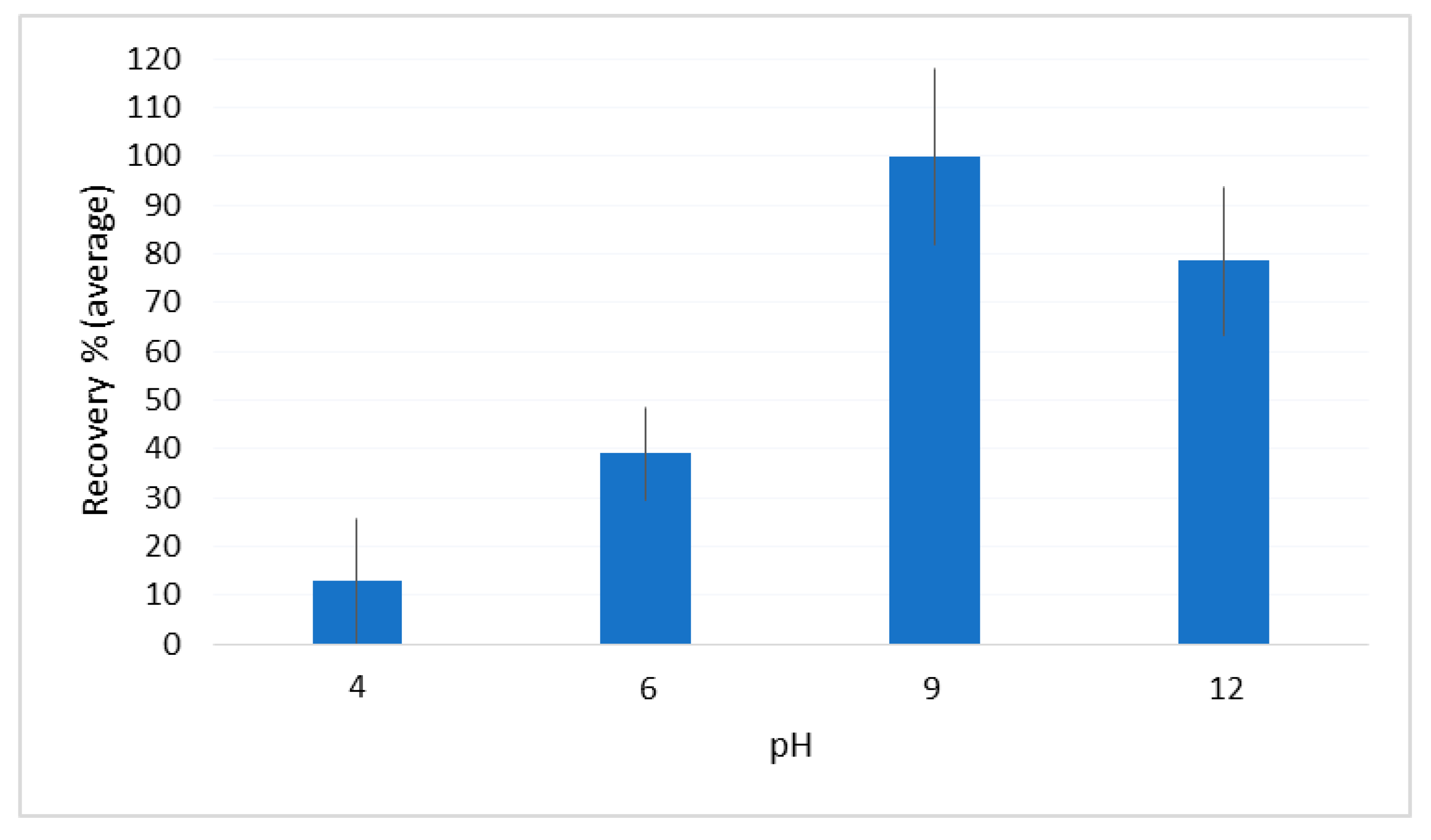 Application of a Low Transition Temperature Mixture for the Dispersive ...