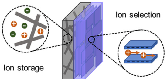 The Combination of 2D Layered Graphene Oxide and 3D Porous Cellulose ...