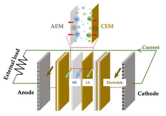 Molecules | Free Full-Text | Miniaturized Salinity Gradient Energy ...