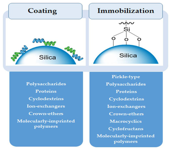 Strategies for Preparation of Chiral Stationary Phases: Progress on Coating and Immobilization ...