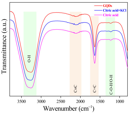 Surface Enhanced Raman Scattering in Graphene Quantum Dots Grown via ...