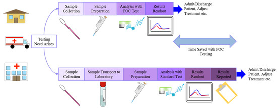 Sample Preparation and Diagnostic Methods for a Variety of Settings: A ...