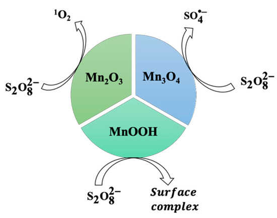 A Review of Manganese(III) (Oxyhydr)Oxides Use in Advanced Oxidation ...