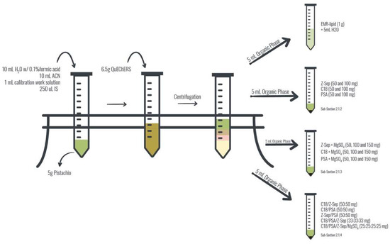 Molecules | Free Full-Text | Development and Validation of QuEChERS Followed by UHPLC-ToF-MS ...