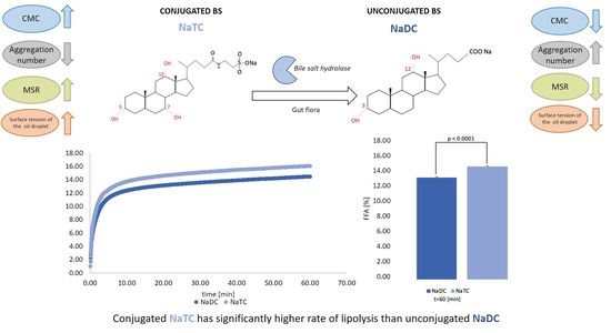 Molecules | Special Issue : New Developments in In Vitro Digestion and ...