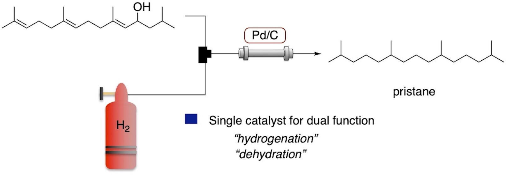 Molecules | Free Full-Text | Greener Synthesis of Pristane by Flow ...