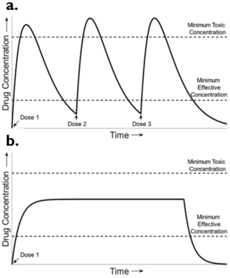 Controlled Drug Delivery Systems: Current Status and Future Directions