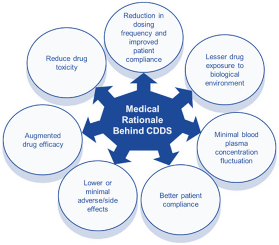 Controlled Drug Delivery Systems: Current Status and Future Directions