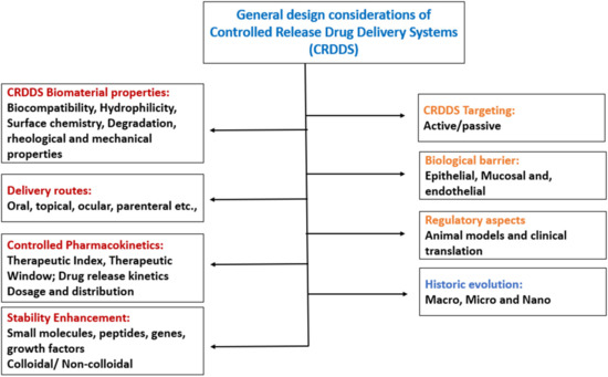 Controlled Drug Delivery Systems: Current Status and Future Directions